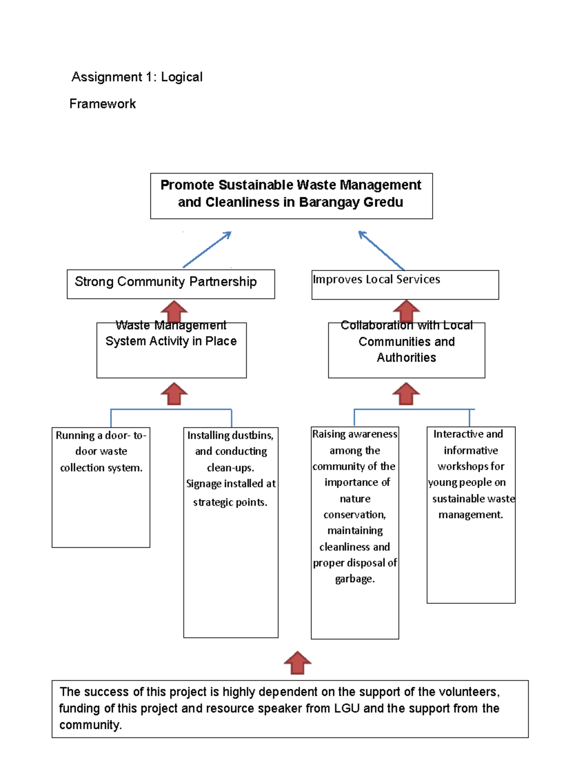 Logical Framework - Assignment 1: Logical Framework Strong Community ...