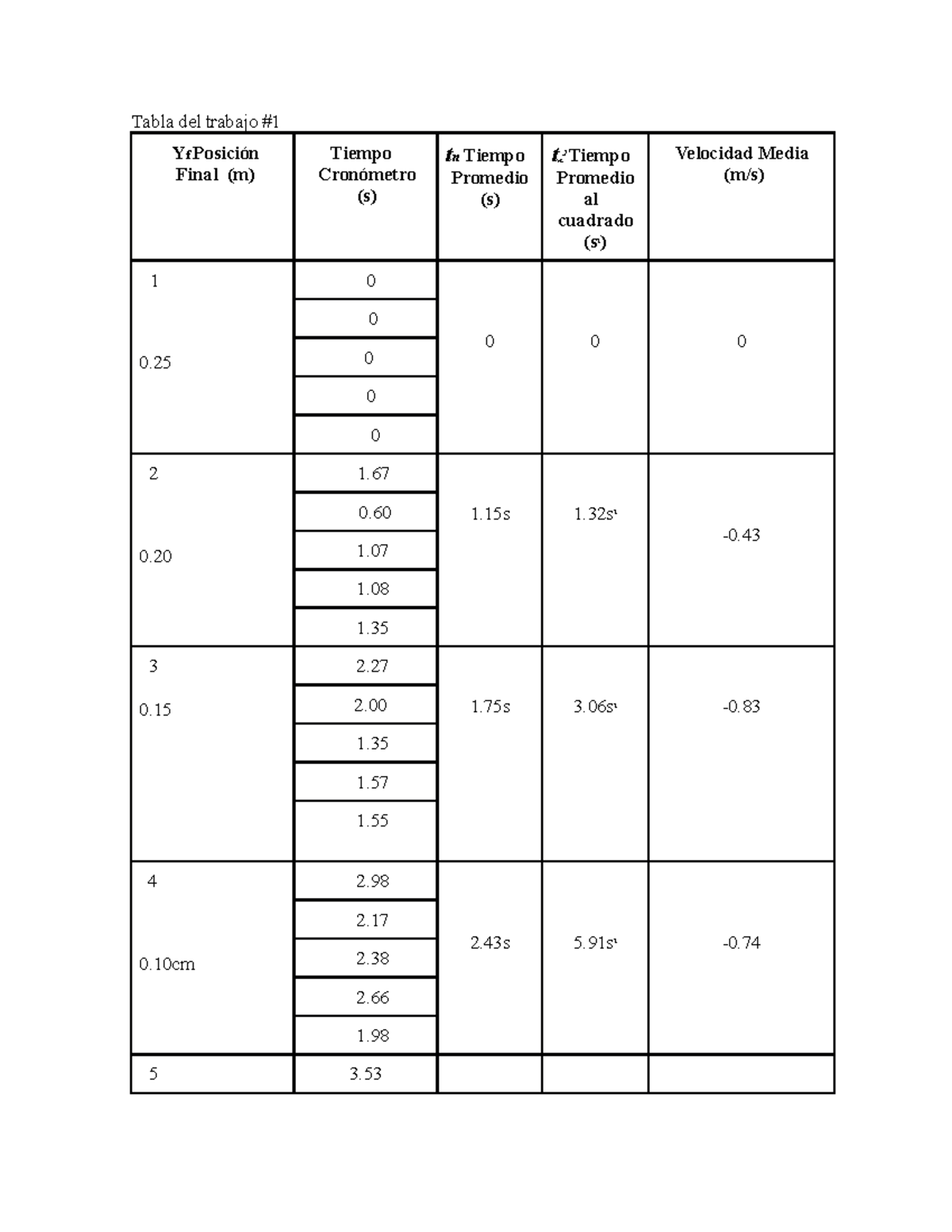 Tabla del trabajo - Summer - Tabla del trabajo # Yf Posición Final (m ...