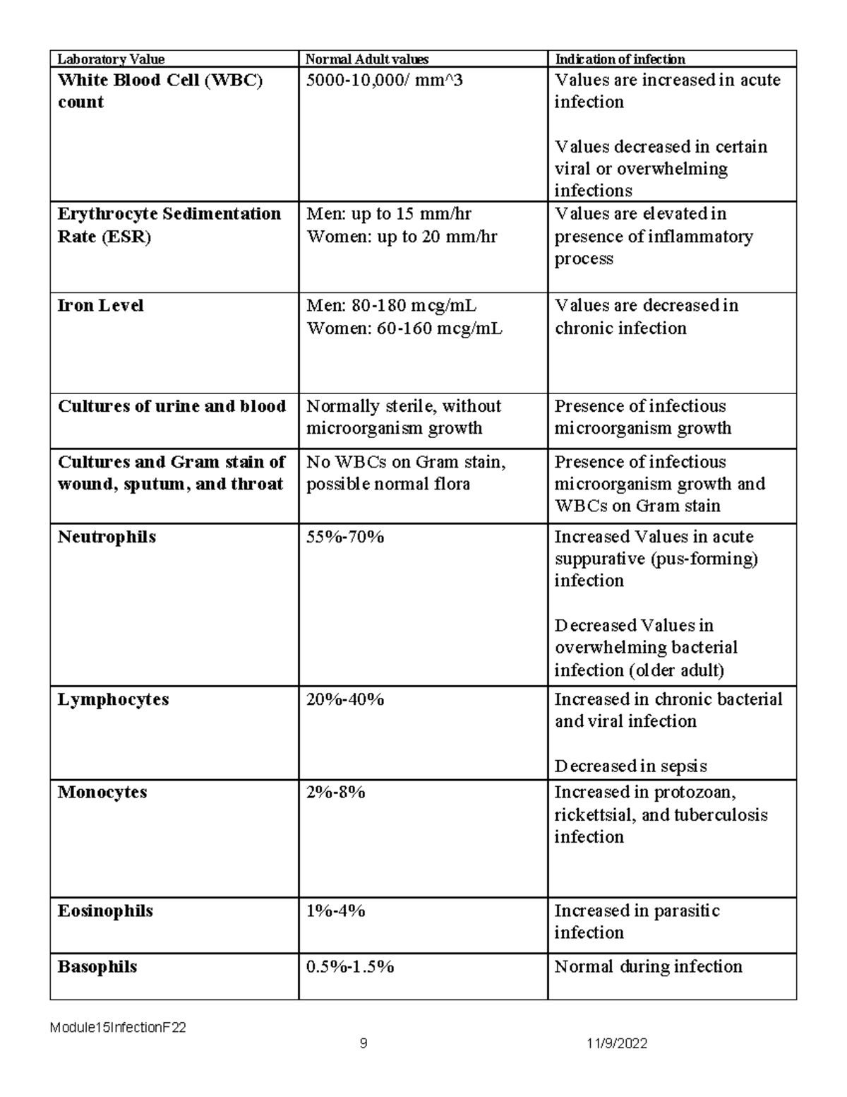 Infection lab values - Study guide - Module15InfectionF 9 11/9 ...
