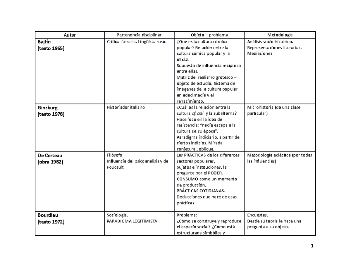 Cuadro Resumen MUY Importante - Autor Pertenencia disciplinar Objeto ...