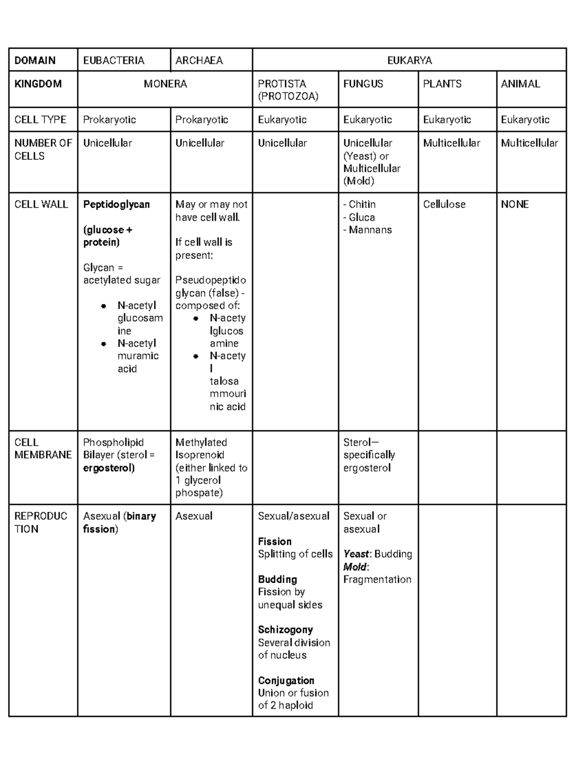 6 Kingdom Chart Domain Eubacteria Archaea Eukarya Kingdom Monera Protista Protozoa Fungus 