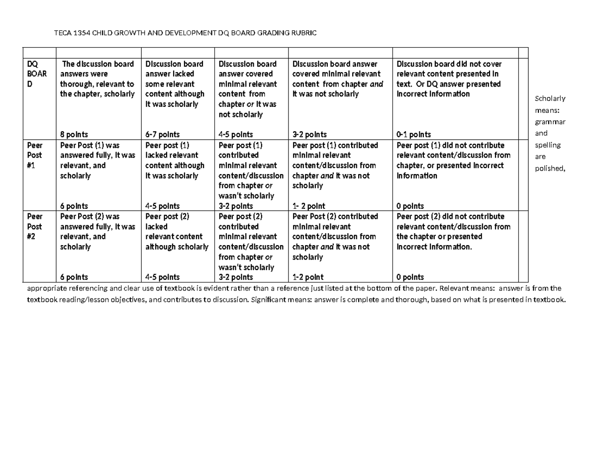 20 points DQ Board Rubric - TECA 1354 CHILD GROWTH AND DEVELOPMENT DQ ...