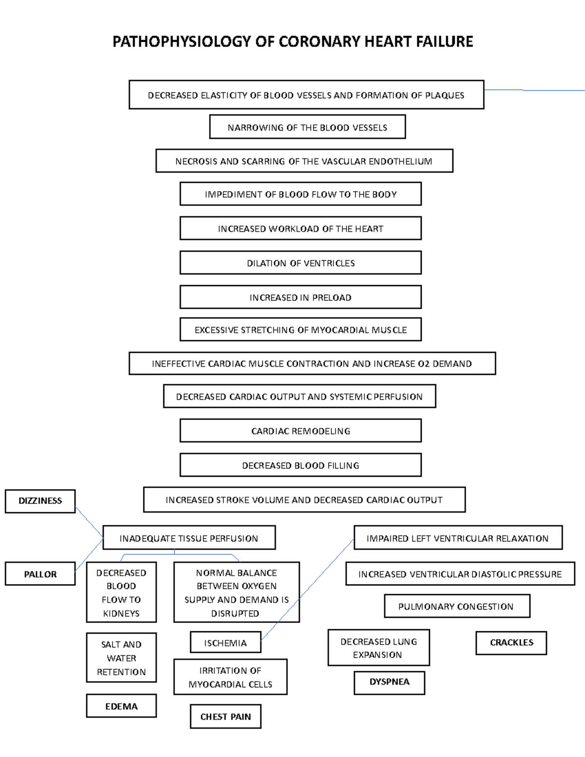 Partial CASE PRES Patho - PATHOPHYSIOLOGY OF CORONARY HEART FAILURE DECREASED ELASTICITY OF ...
