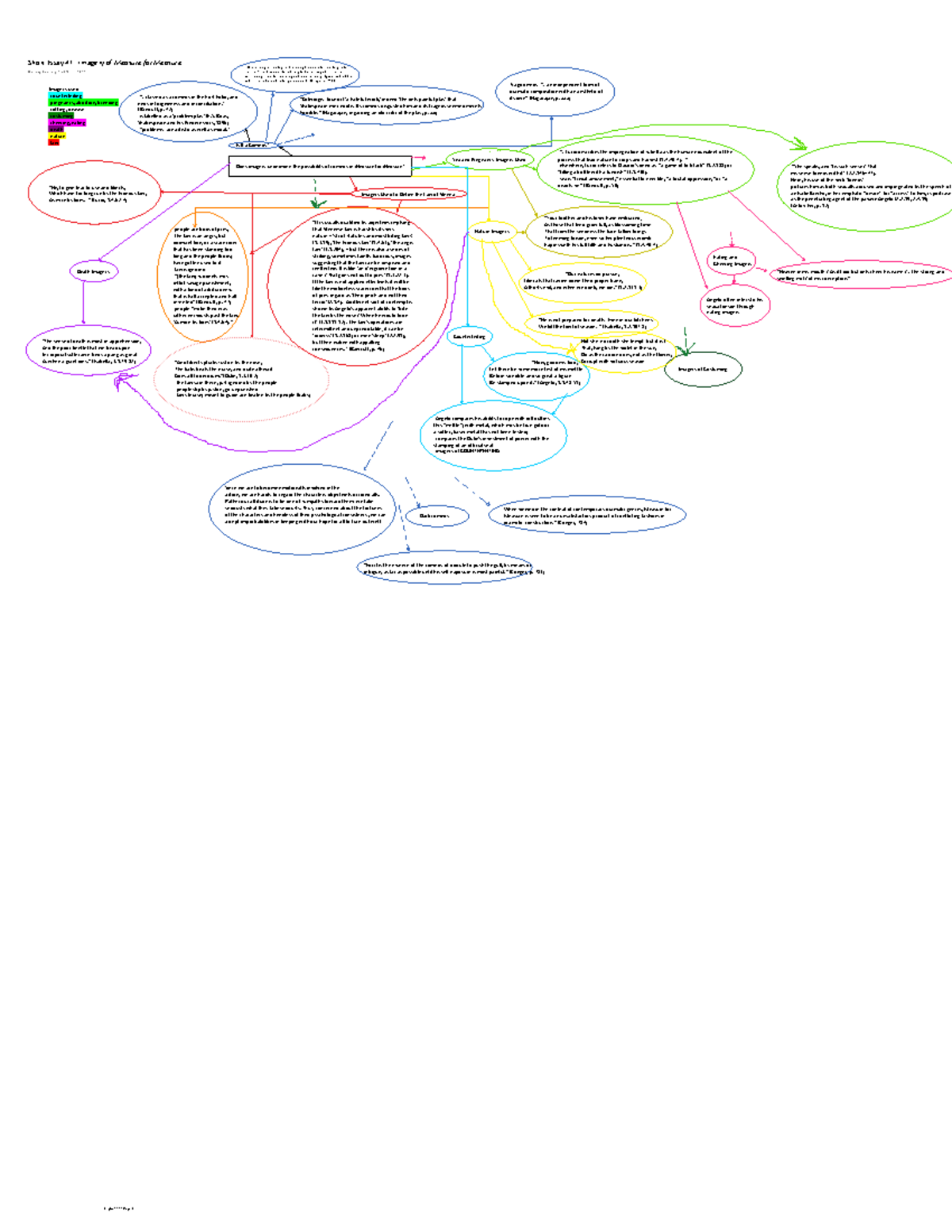One note mind map - Research mindmap for short essay - Short Essay #1 ...