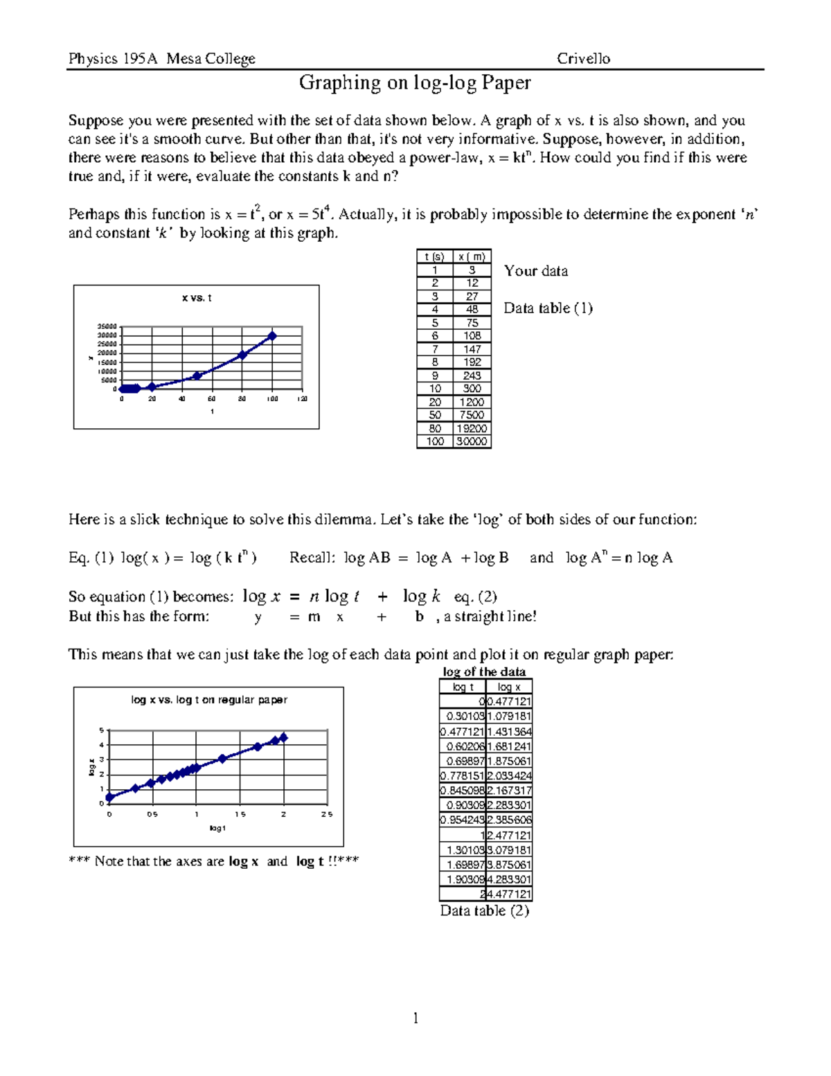 Graphing on log log paper - 1 Physics 195A Mesa College Crivello ...