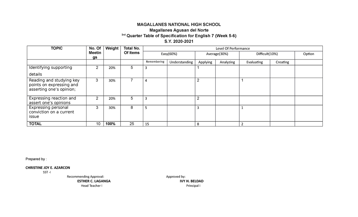 Grade 7 TOS WLAS 4 Week 5 6 - MAGALLANES NATIONAL HIGH SCHOOL ...