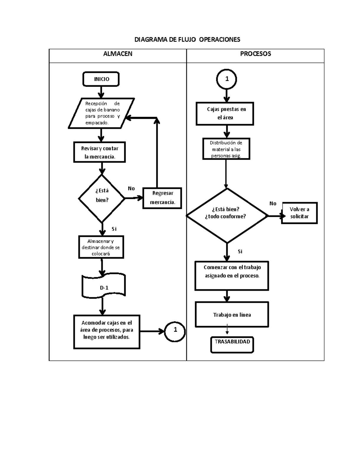 Diagrama DE Flujo - DIAGRAMA DE FLUJO OPERACIONES ALMACEN PROCESOS ...