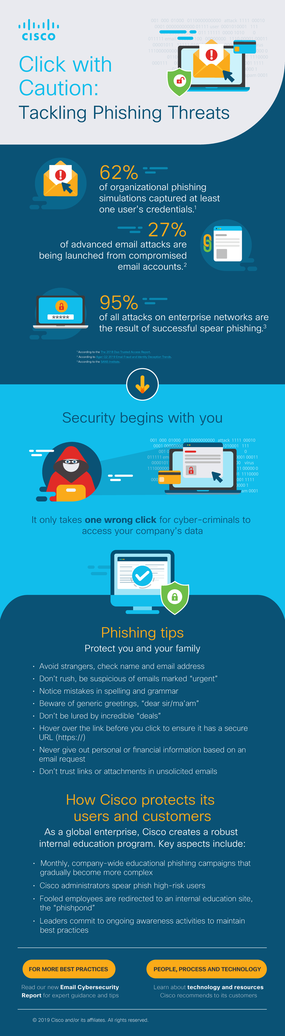 Phishing-program-infographic - 62% of organizational phishing ...