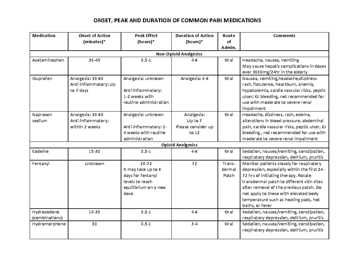 Pain Medication Table - ONSET, PEAK AND DURATION OF COMMON PAIN ...