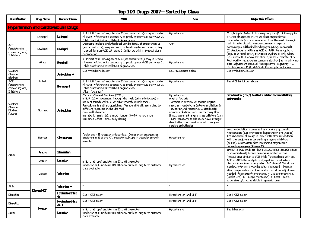Top 100 drugs by Class - Top 100 Drugs 2007 - Sorted by Class ...