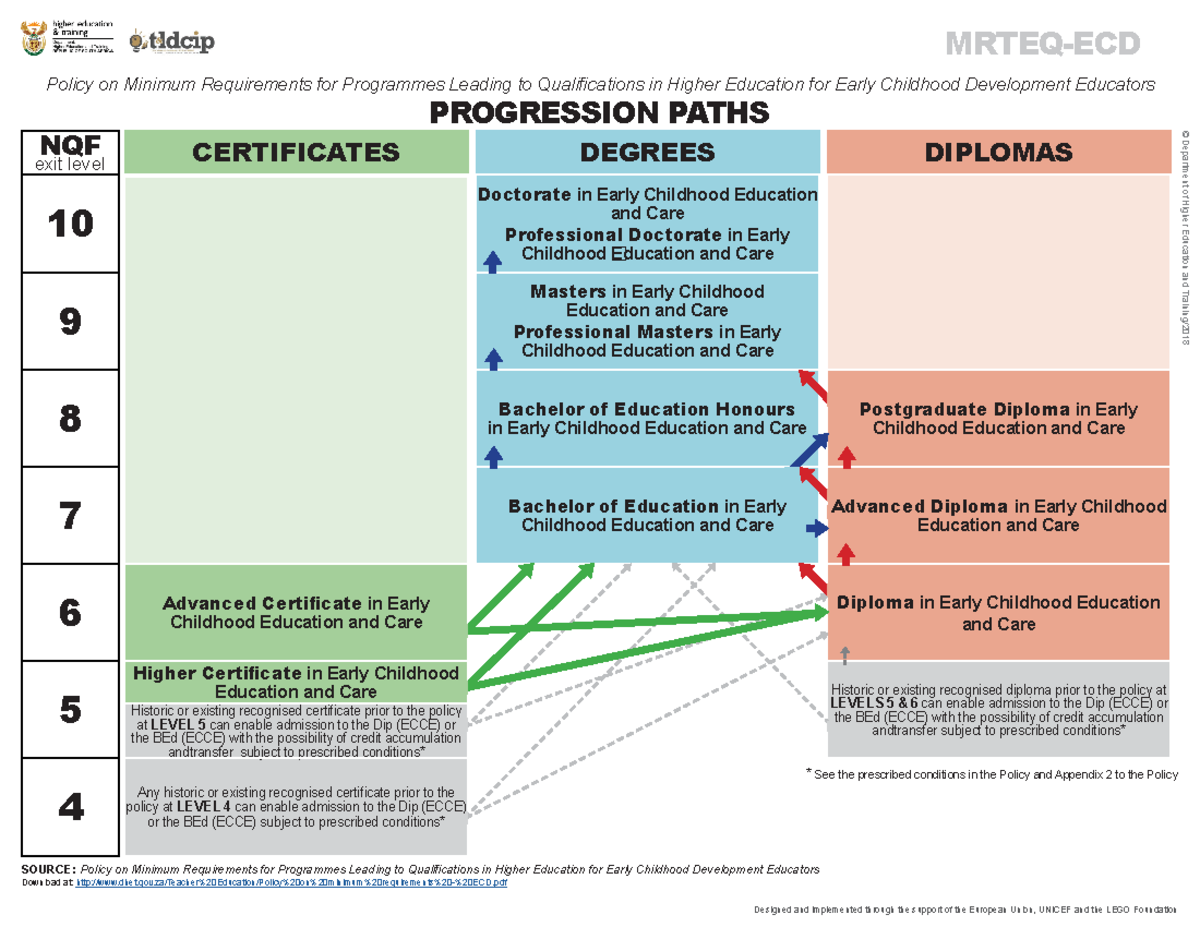 8. Mrteq-ECD Progression Paths - Diploma in Early Childhood Education ...