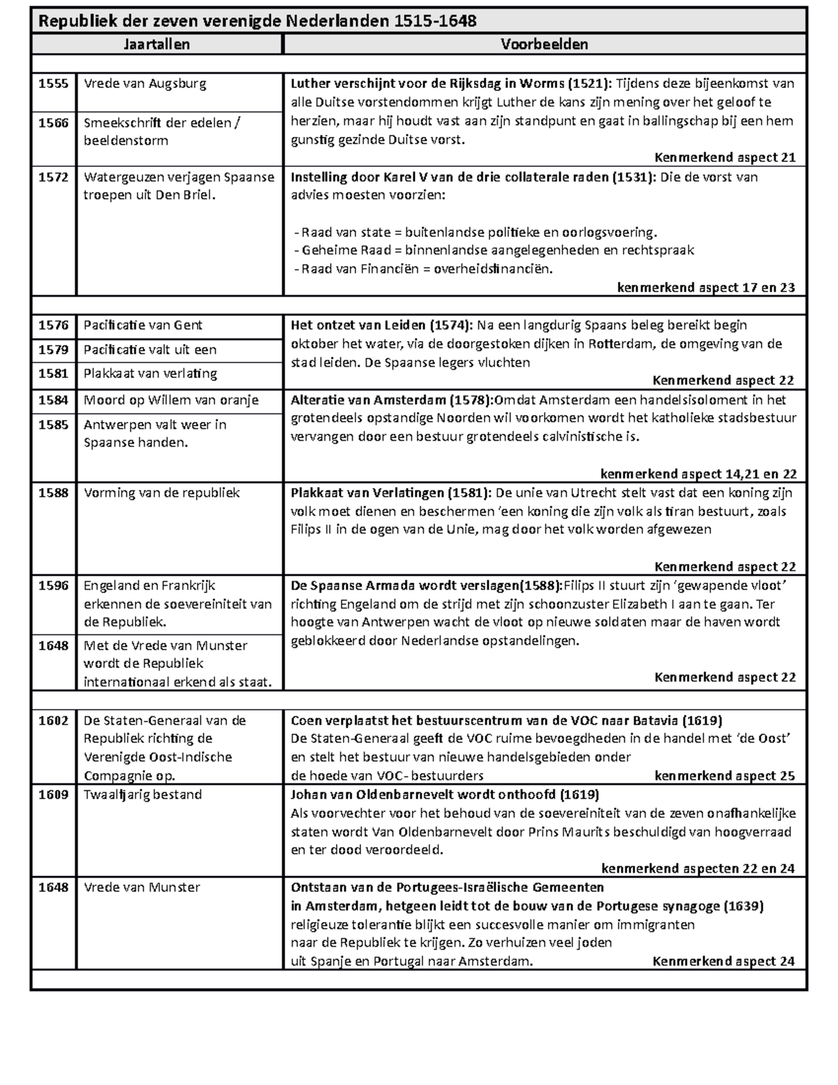 Samenvatting geschiedenis - Republiek der zeven verenigde Nederlanden ...