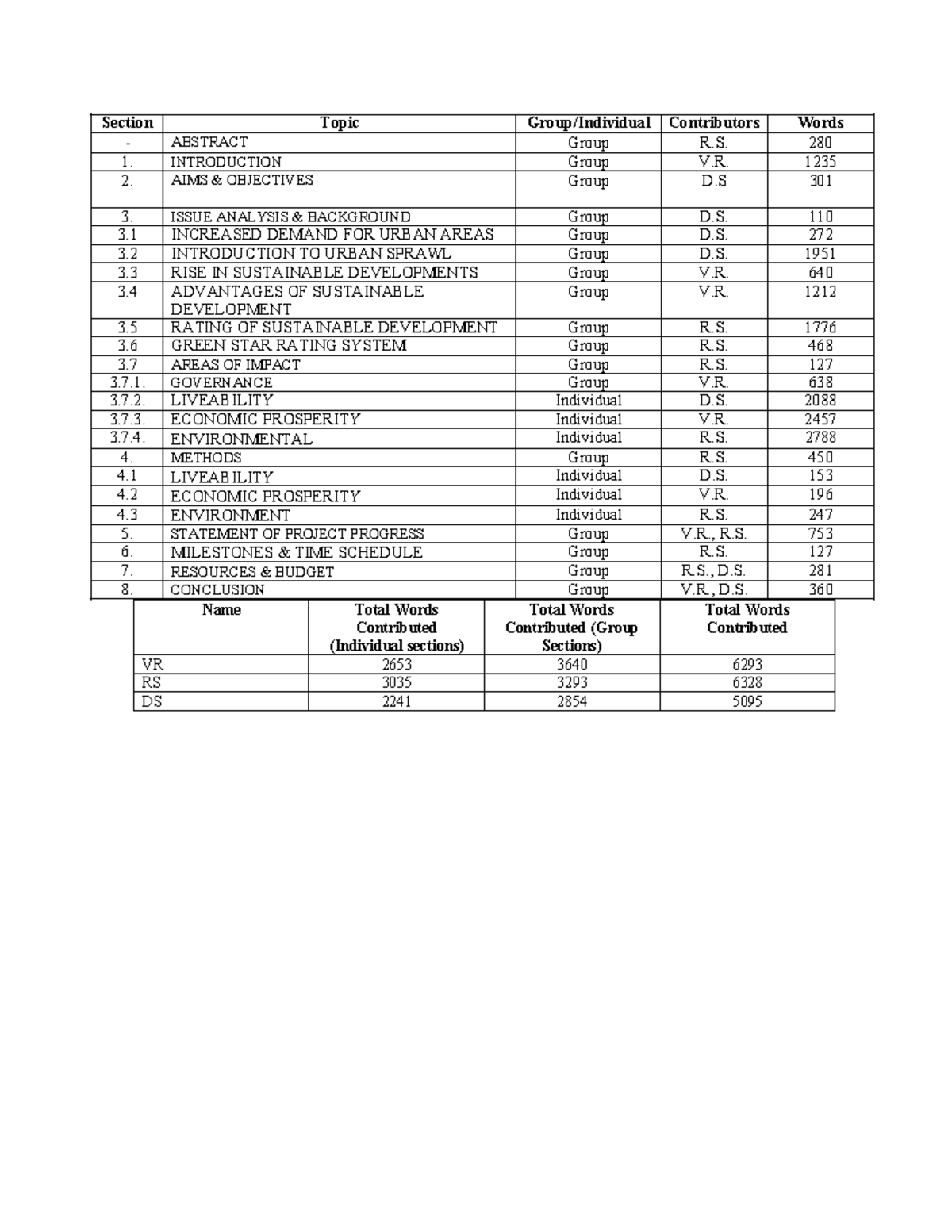 ENG40001 Progress Report Sample Contributions Table for Group Report ...