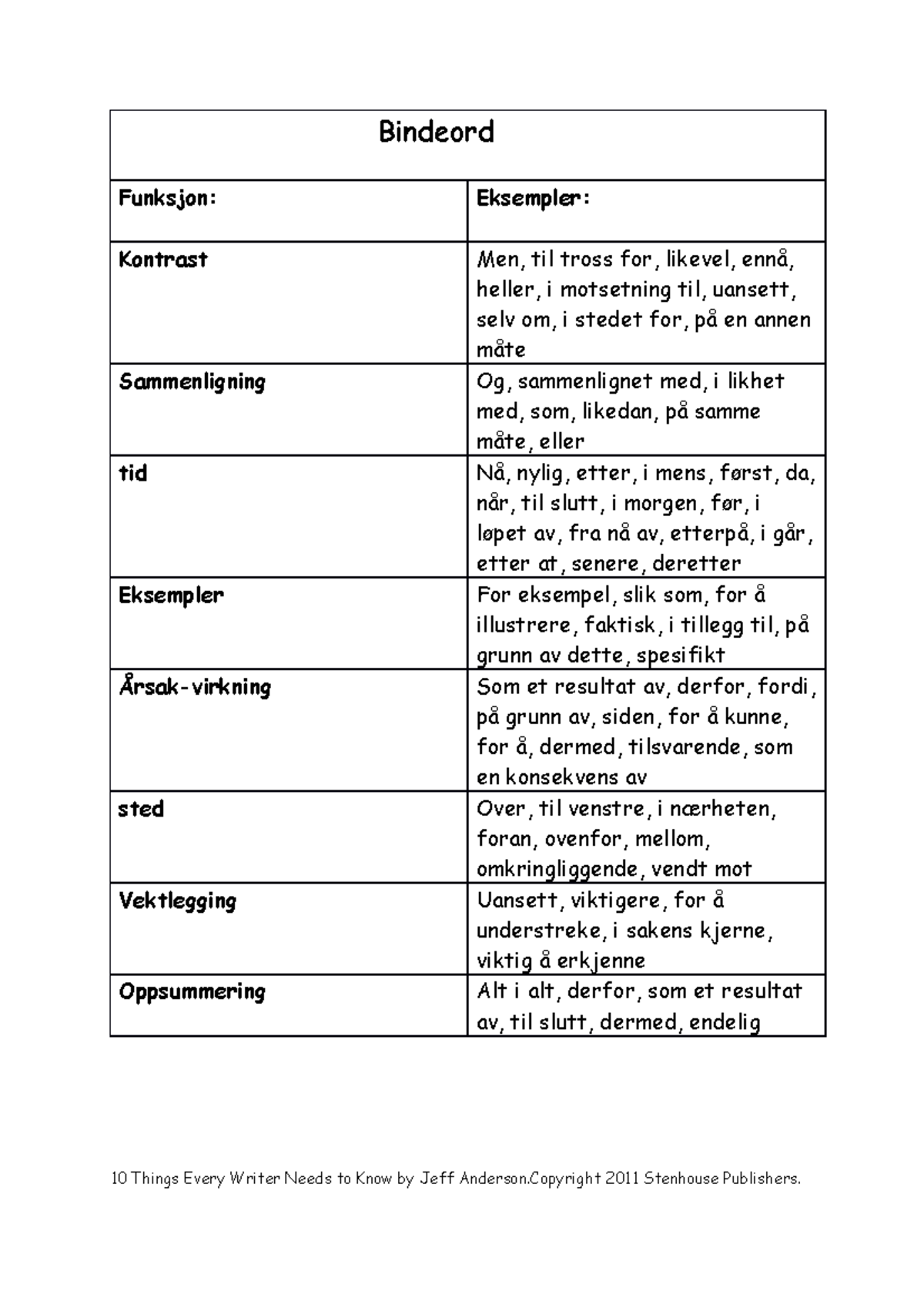 Bindeord avsnitt - Forelesningsnotater 1-3 - Bindeord Funksjon ...