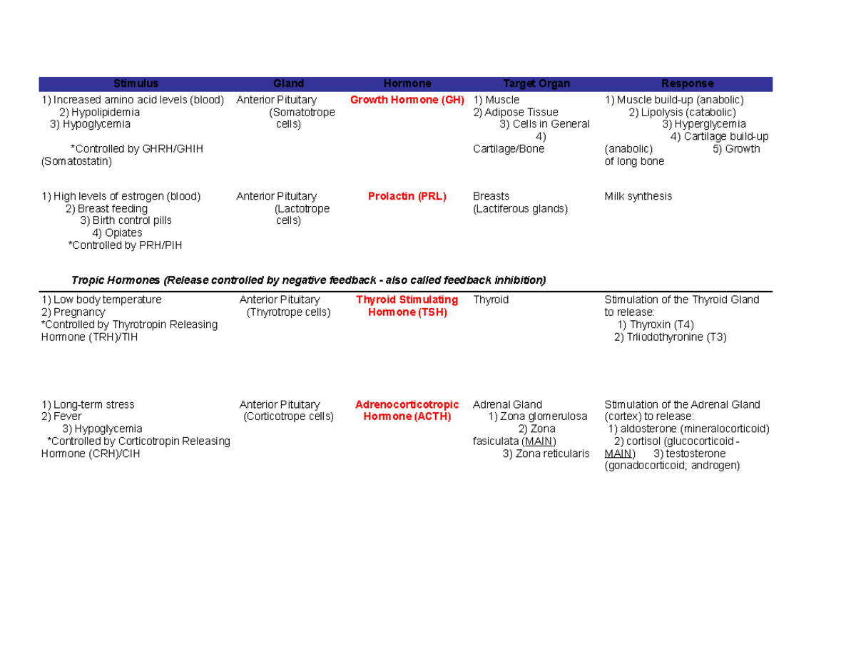Hormones-table - Hormones-table - Stimulus Gland Hormone Target Organ ...