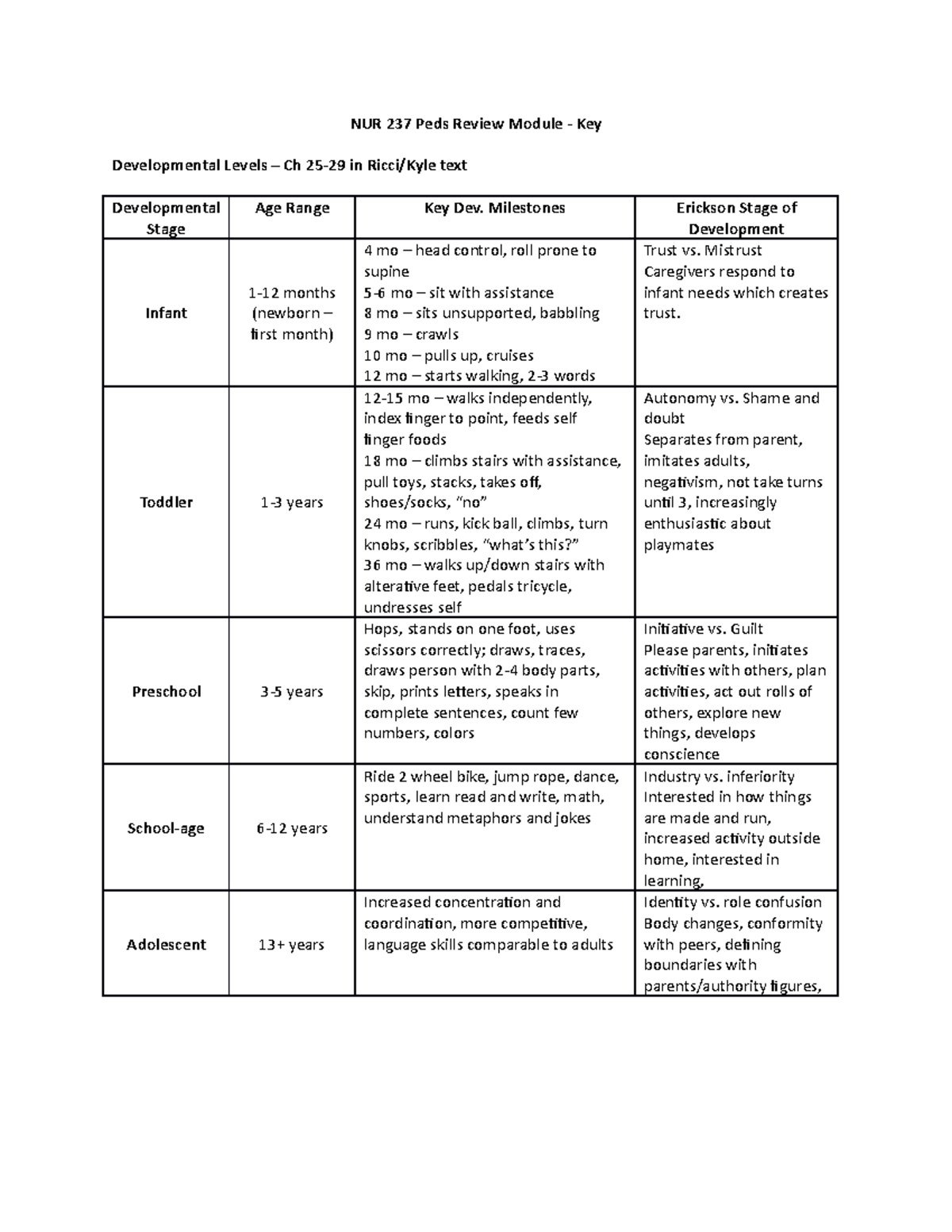 NUR 237 Peds Review Module Key - Milestones Erickson Stage of ...