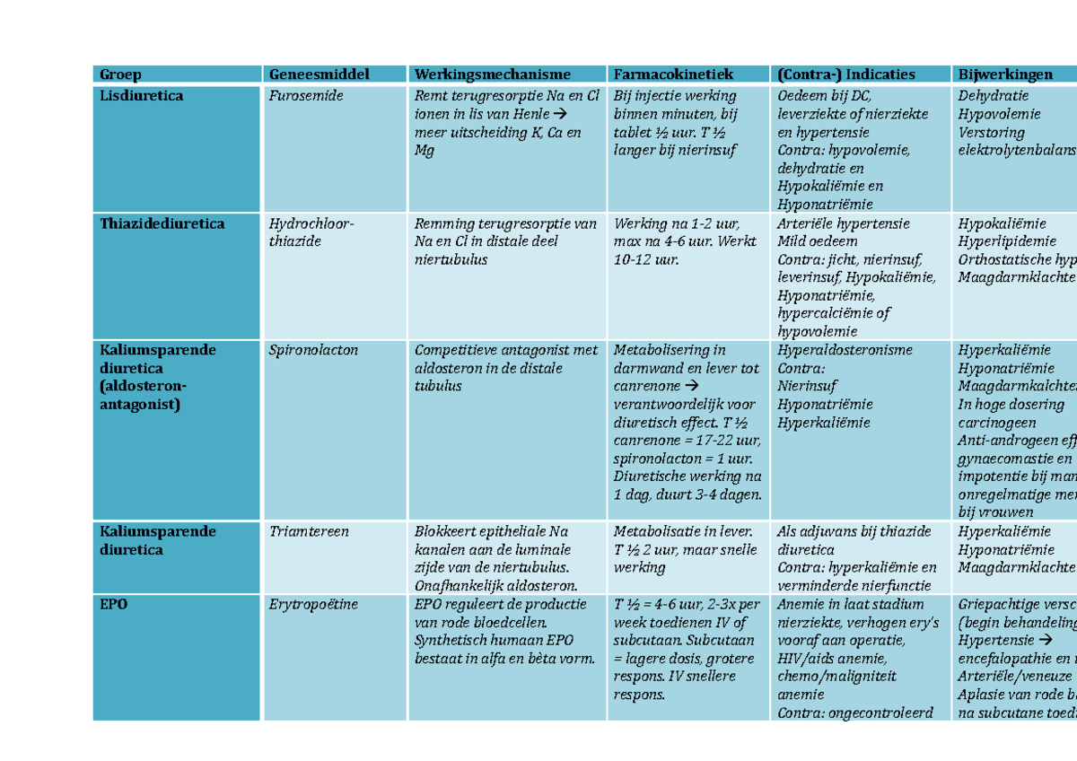 Schema farma 3.3 + samenvatting - Groep Lisdiuretica Geneesmiddel Furosemide Werkingsmechanisme ...