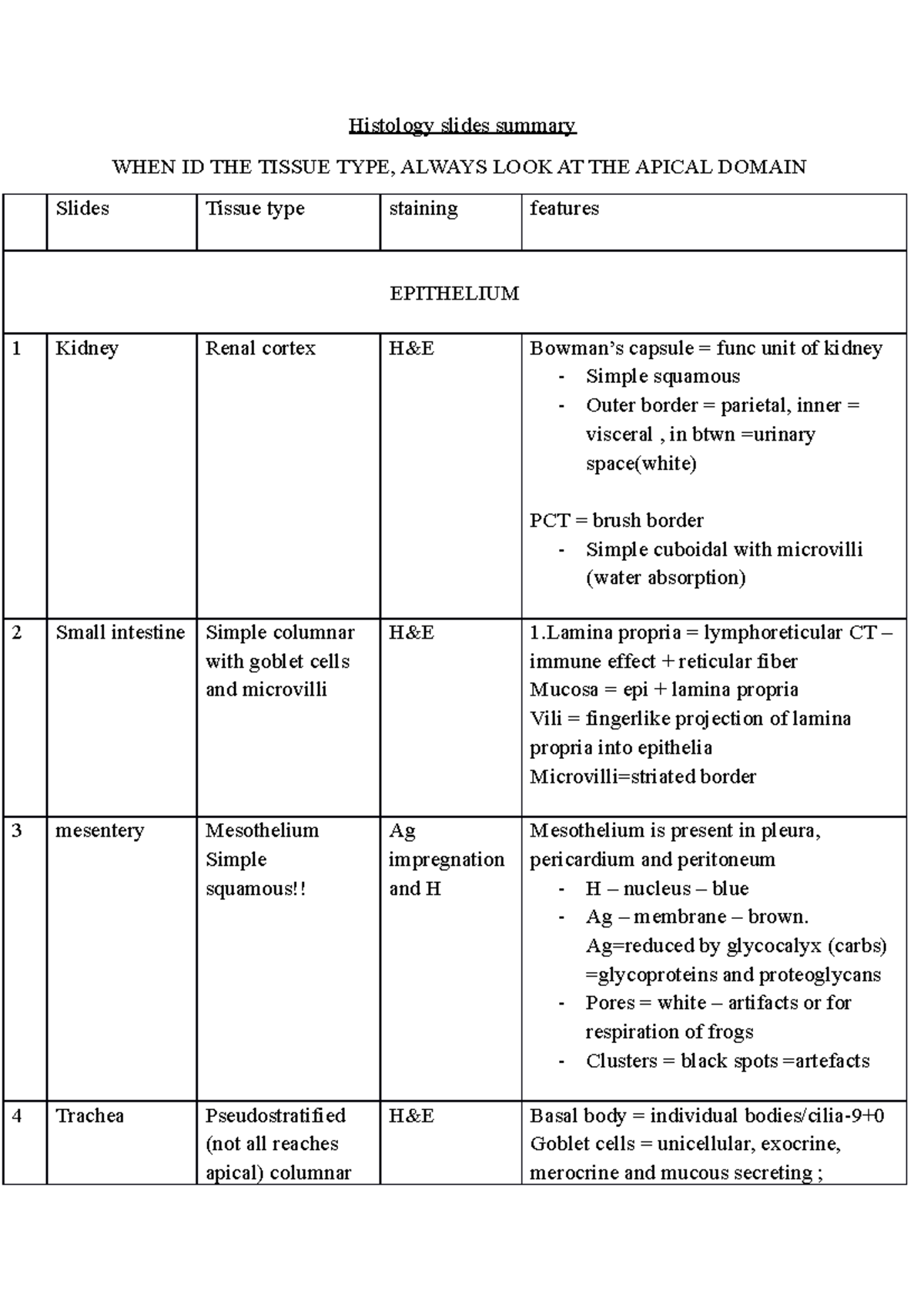 Histology slides summary - Ag=reduced by glycocalyx (carbs ...