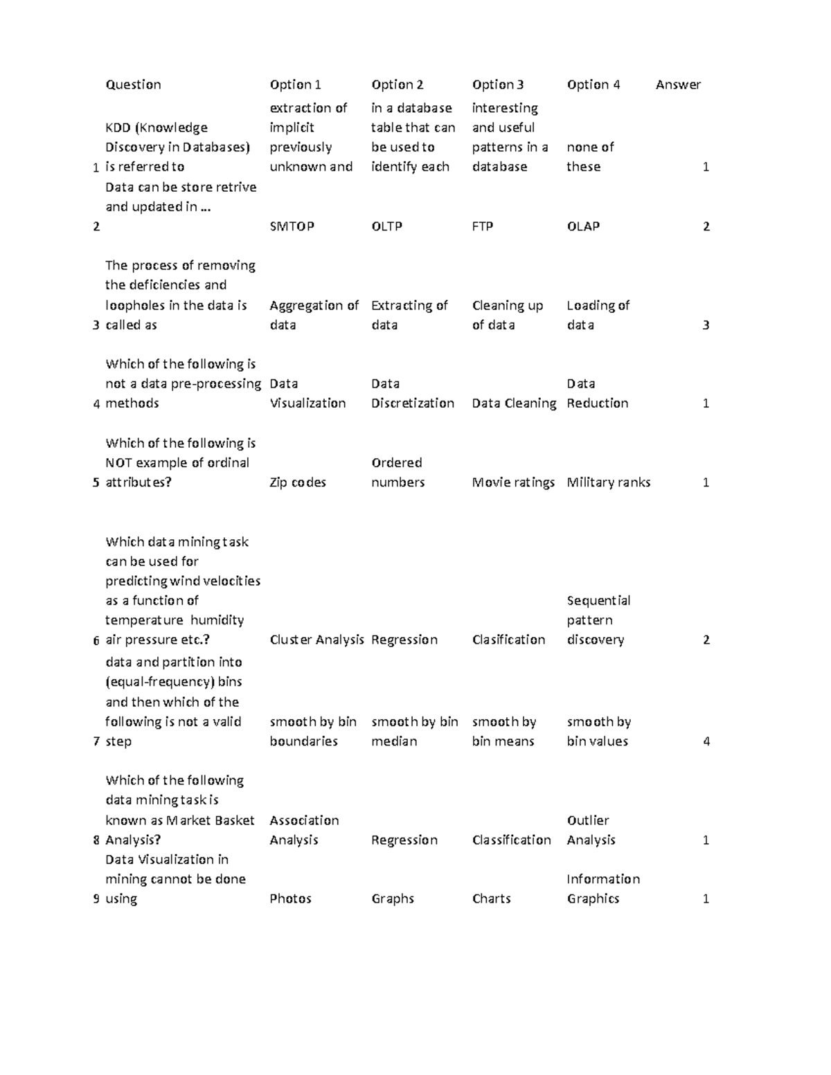 DMQ-MCQs sppu material - Question Option 1 Option 2 Option 3 Option 4 Answer 1 KDD (Knowledge ...