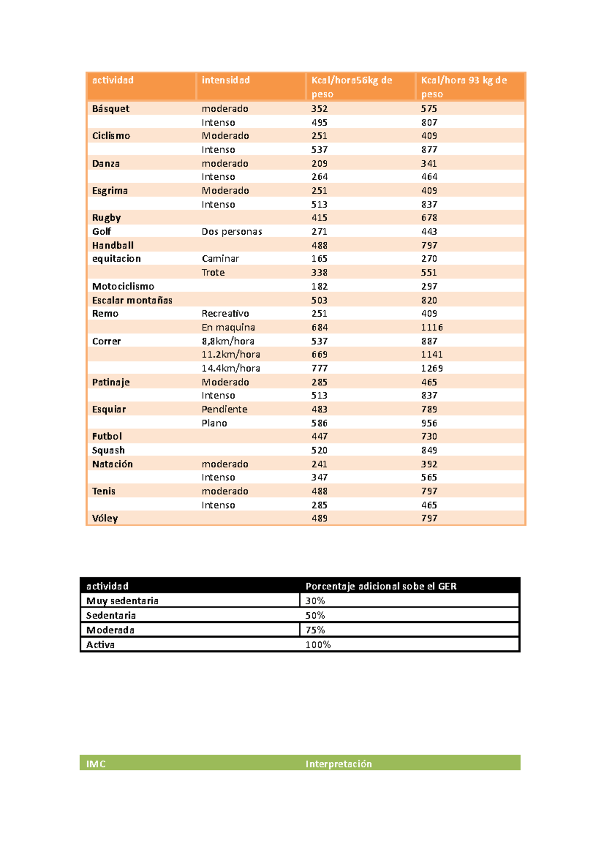 Cuadros - actividad intensidad Kcal/hora56kg de peso Kcal/hora 93 kg de ...