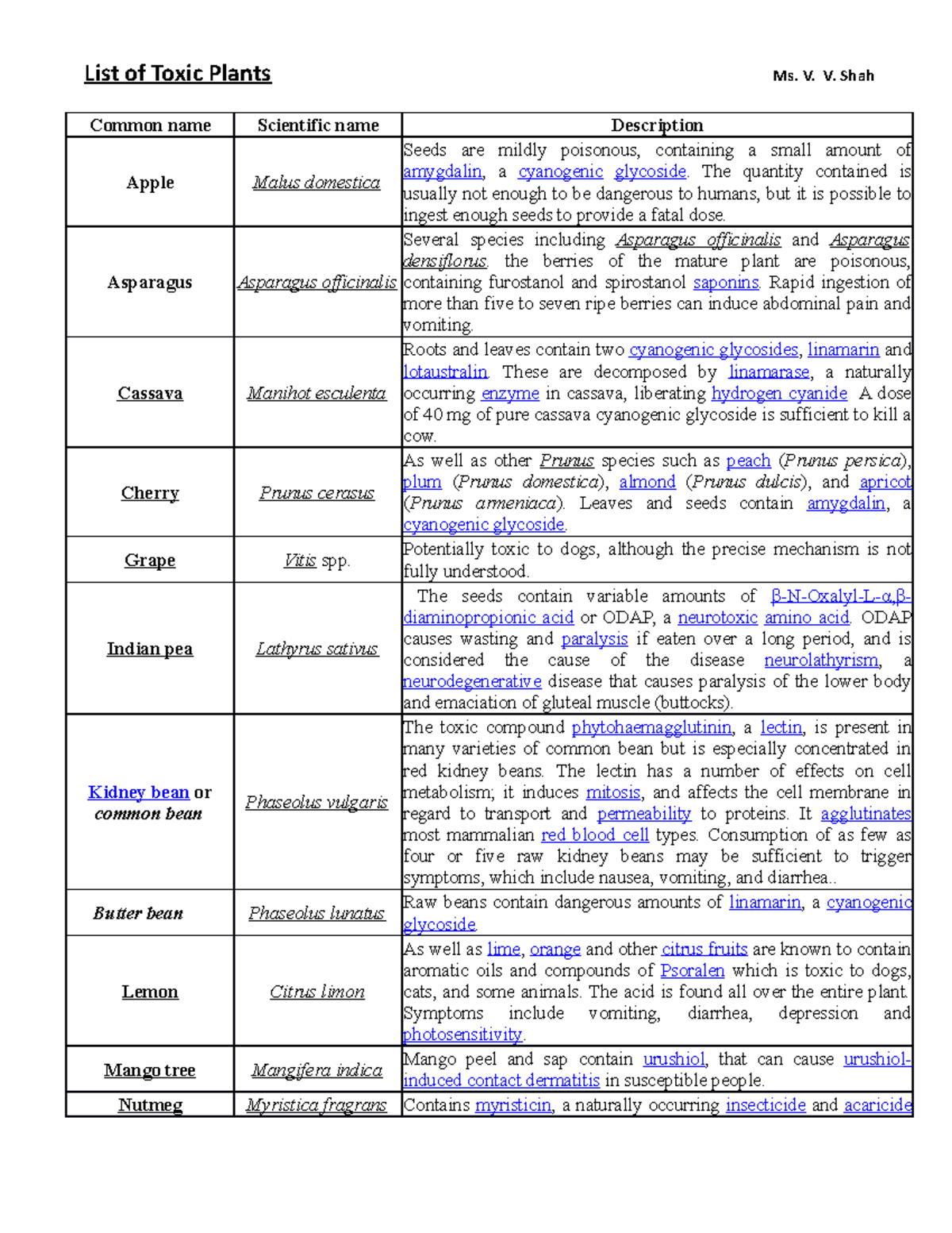 List of poisonous plants - List of Toxic Plants Ms. V. V. Shah Common ...