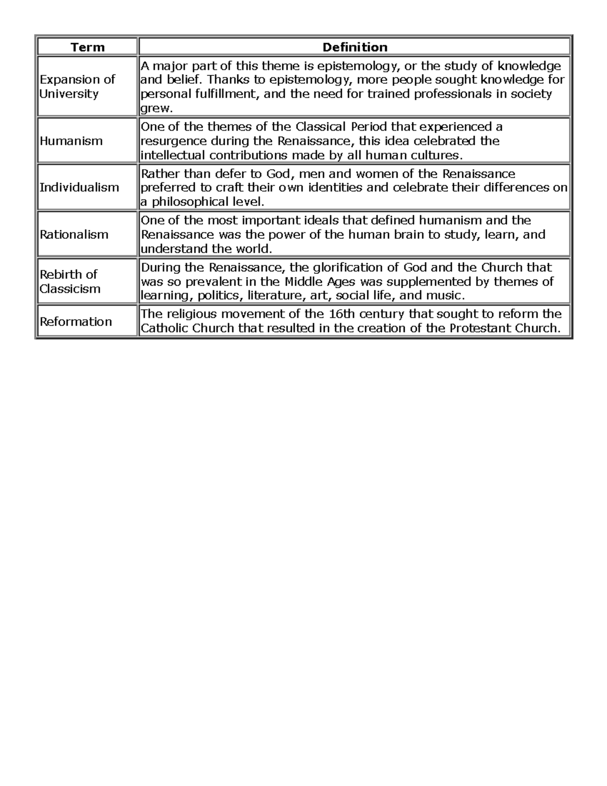 Module 3 Terms - Term Definition Expansion of University A major part ...