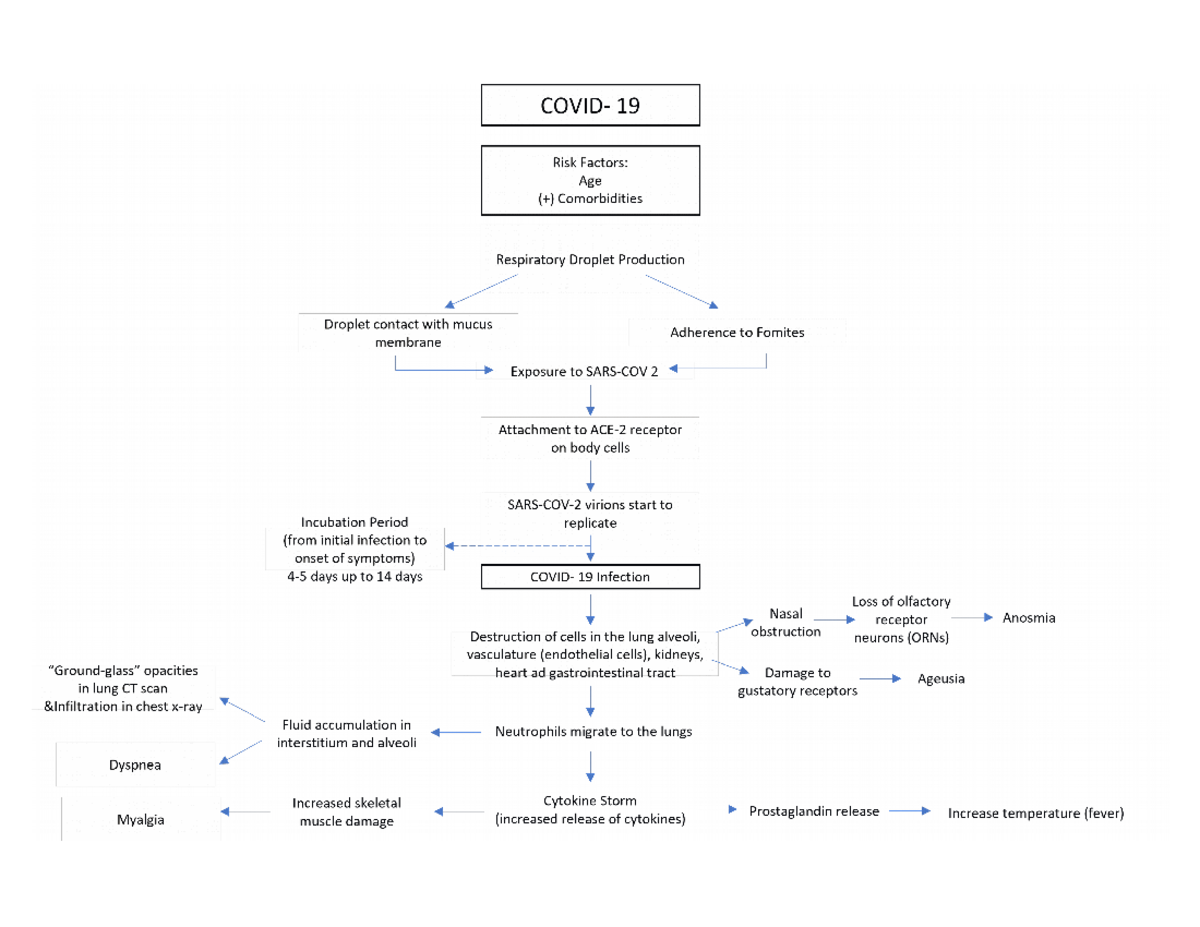 Covid-19 Pathophysiology - bs nursing - Studocu
