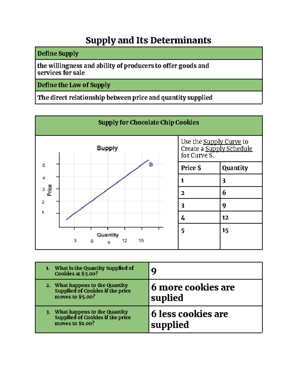 Supply and Its Determinants - Supply and Its Determinants Define Supply ...