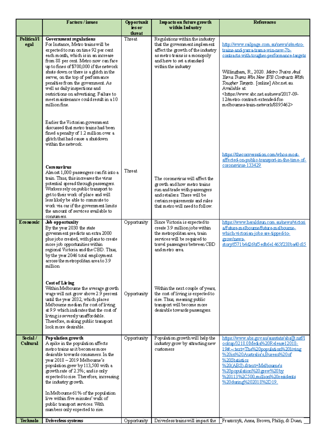 Factors - External analysis - Factors / issues Opportunit ies or threat ...