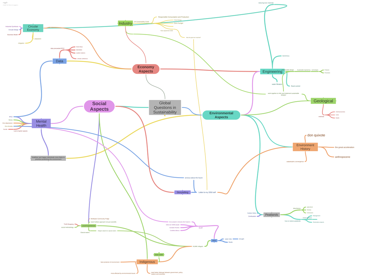 Mindmap - inspire - mind-map assignment - Global Questions in ...