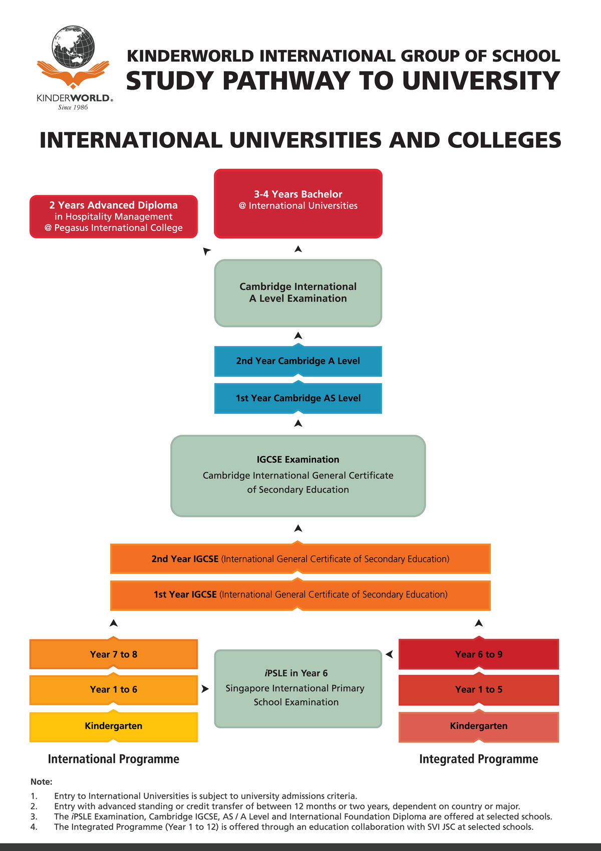 Study Pathway Educational Programmes A1 2023 - KINDERWORLD INTERNATIONAL GROUP OF SCHOOL STUDY ...