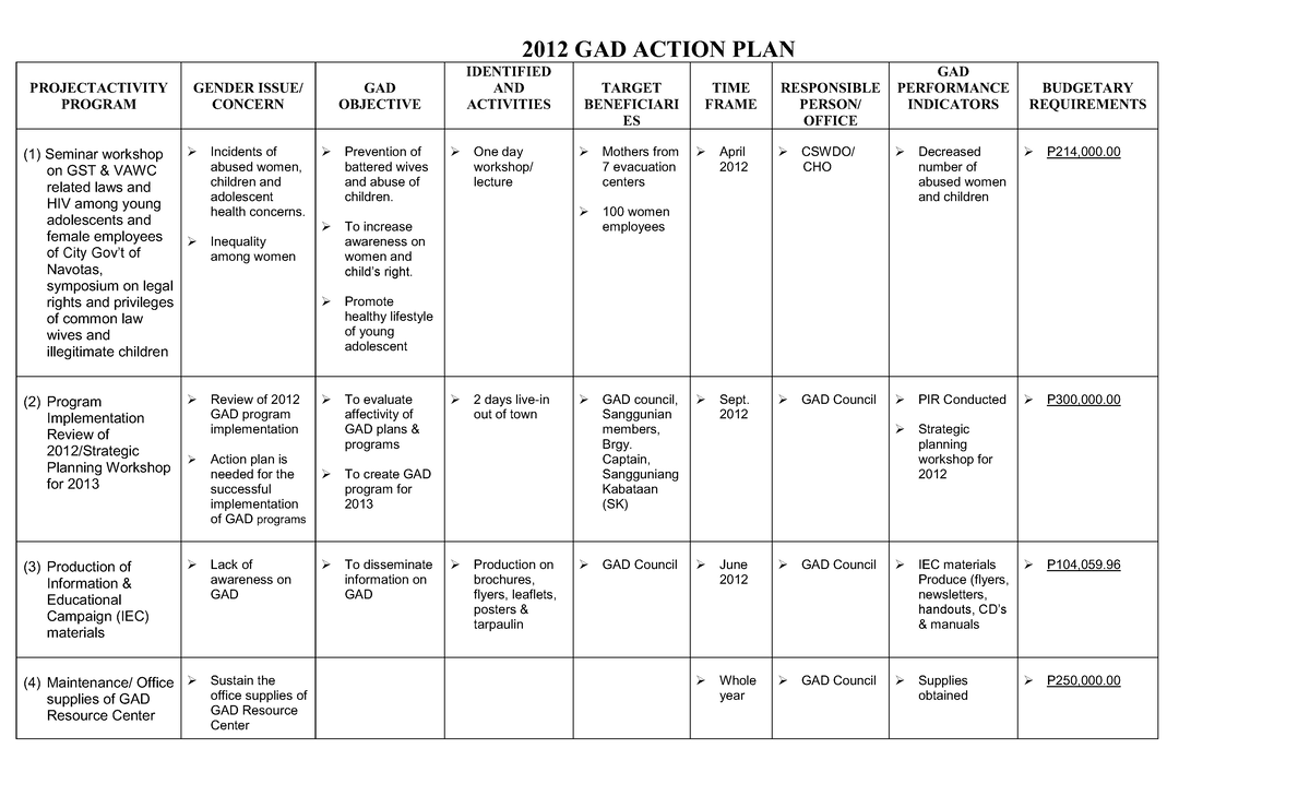 2012 GAD Action PLAN - Navotas City - 2012 GAD ACTION PLAN ...