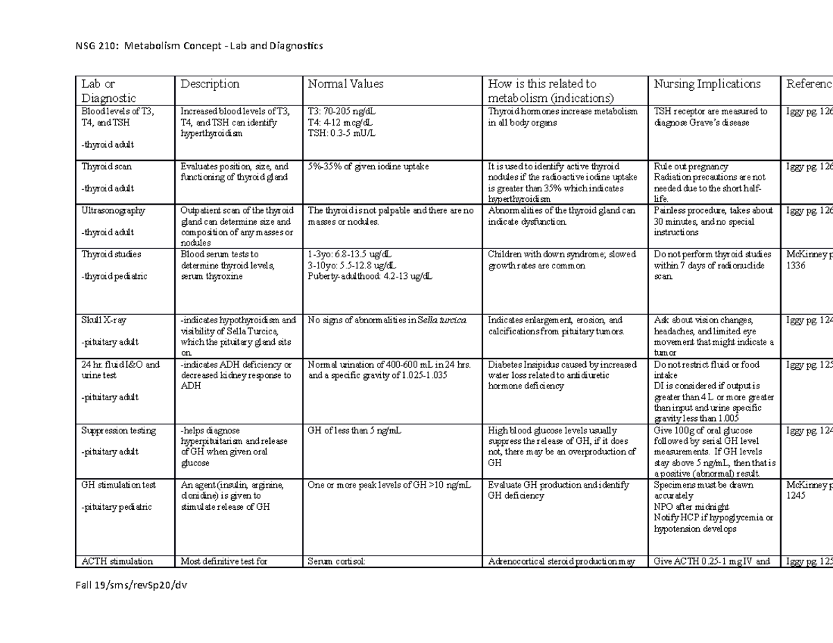 TTE assignment Metabolism Labs & Diagnostics - NSG 210: Metabolism ...