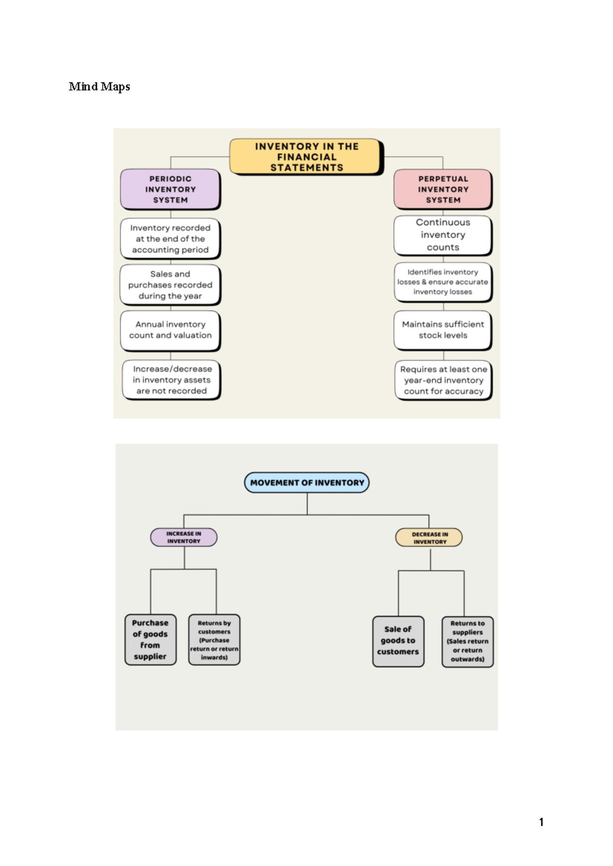 Inventory in Financial Statement - Mind Maps Study Notes What is ...