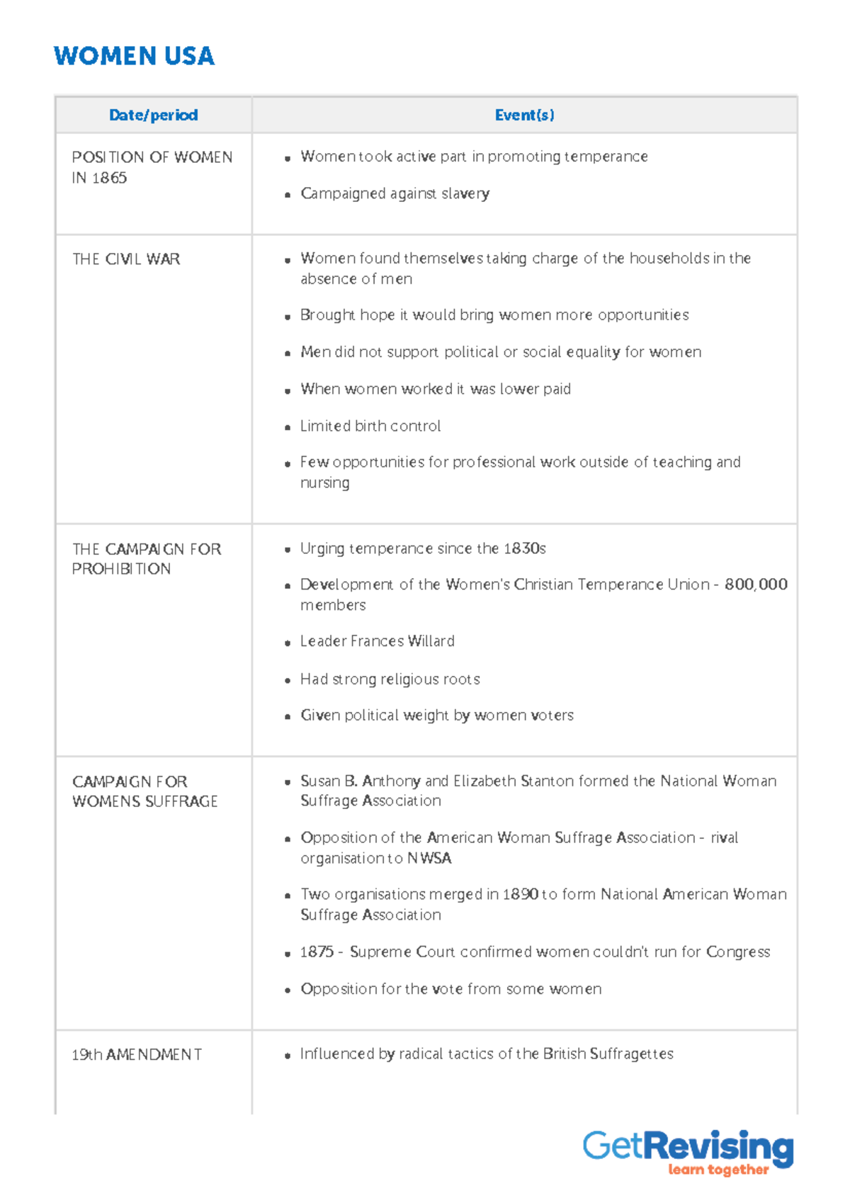 Women USA Basic Civil War - WOMEN USA Date/period Event(s) POSITION OF ...