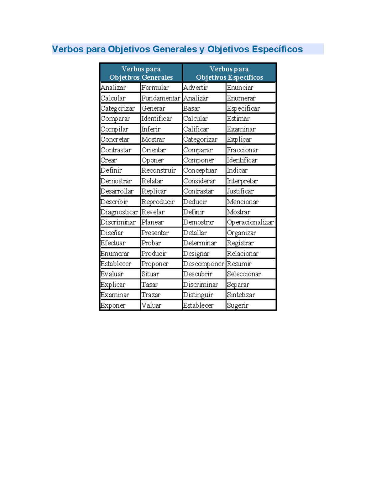 Verbos para Objetivos Generales y Objetivos Específicos - Verbos para ...