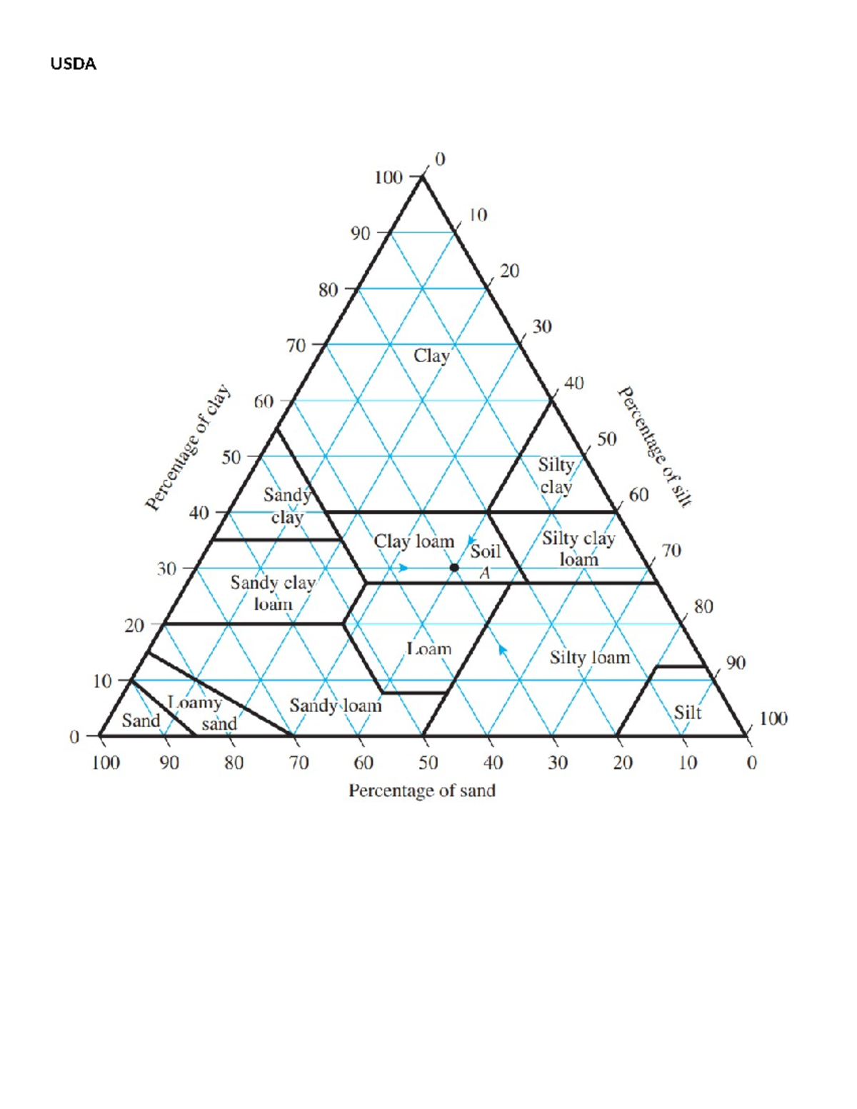 SOIL- Class- Tables - USDA 0 100 10 90 20 80 30 70 Clay 40 60 50 50 ...
