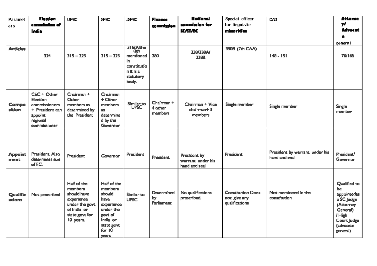 Document 1 - Constitutional and non constitutional Bodies - Paramet ers ...