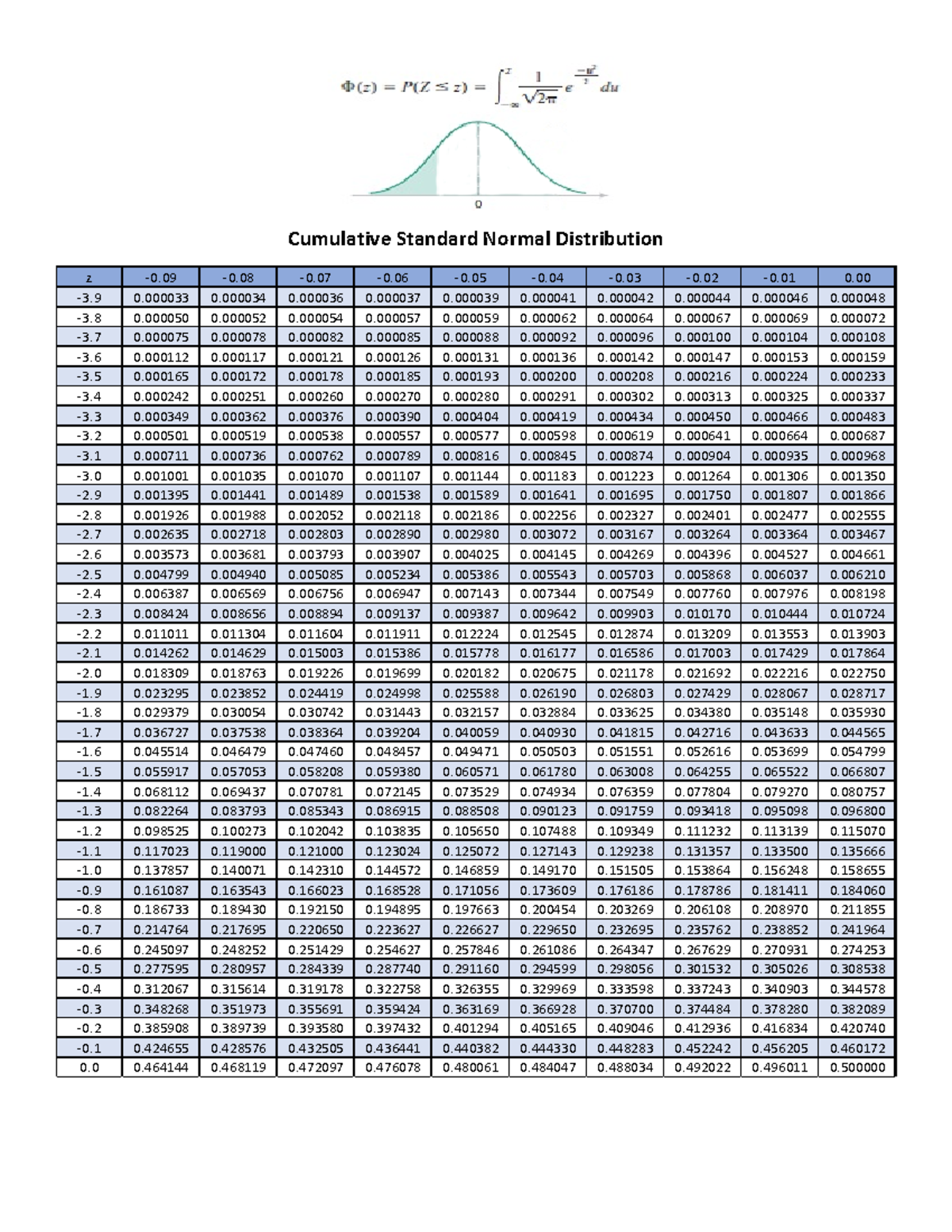ZTable Cumlative Standard Normal Distribution - Cumulative Standard ...