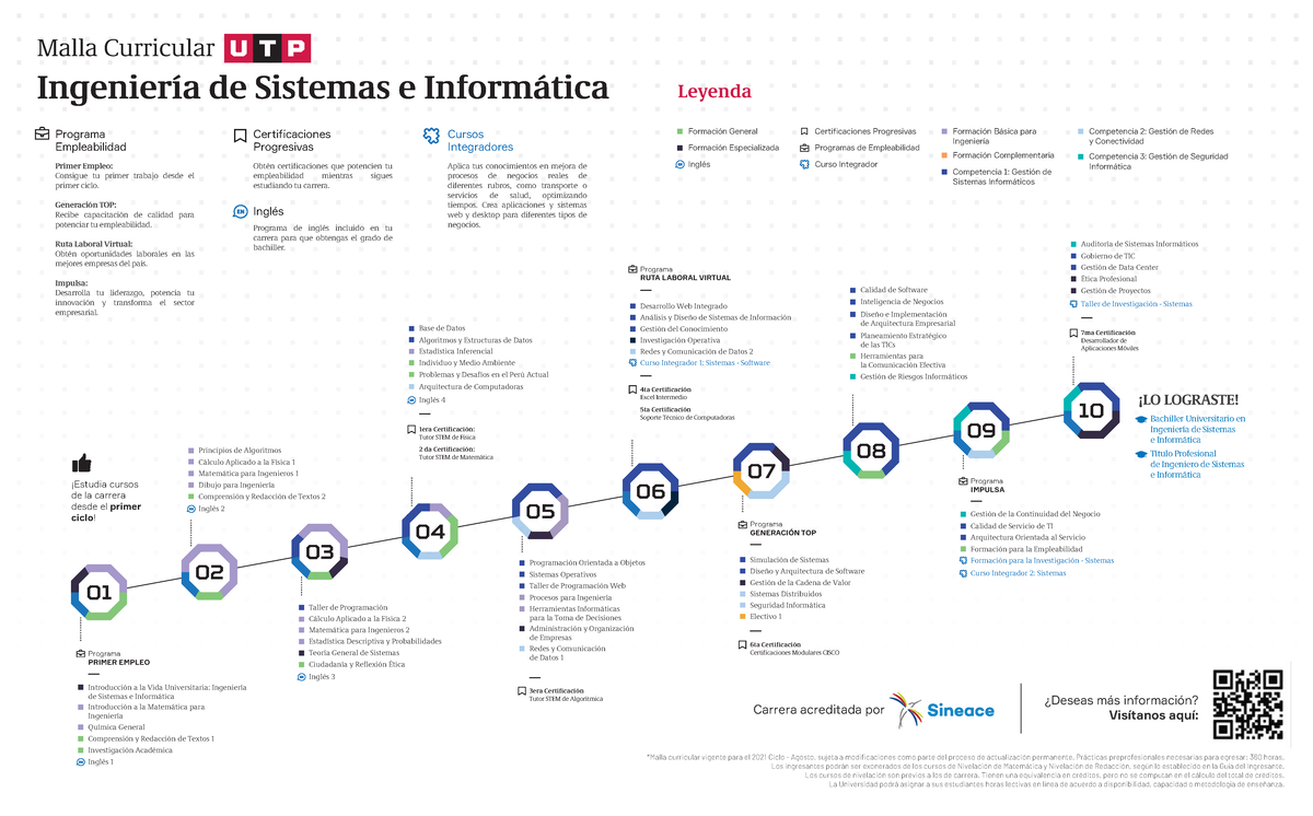 UTP Malla Curricular Ing. Sistemas e Informática - Ingles Iv - UAP - Studocu