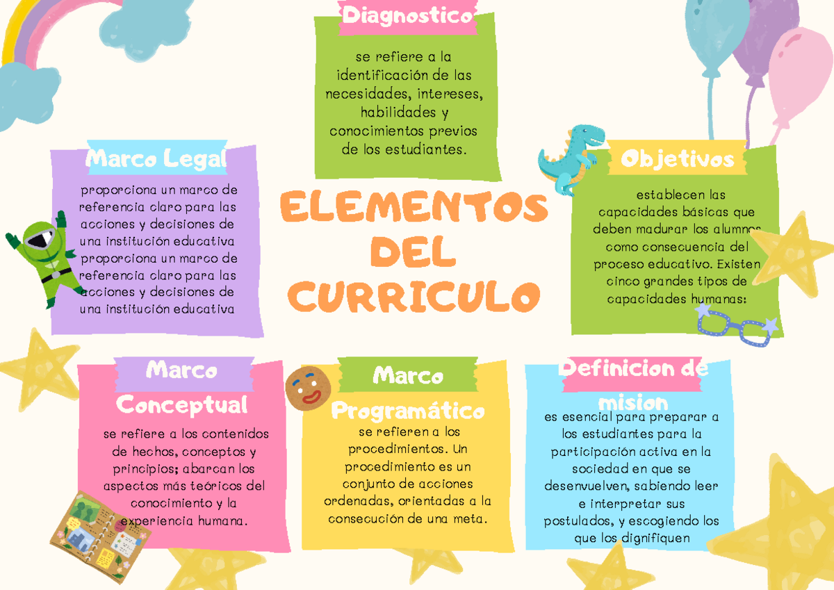 Organizador de los elementos del curriculo - ELEMENTOS DEL CURRICULO ...