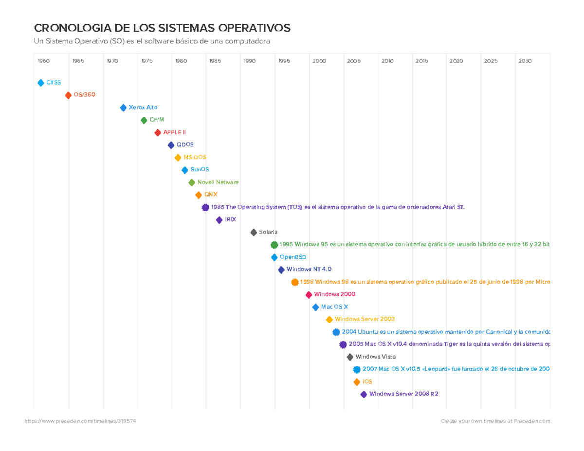 Clase 01 D Cronologia de los sistemas operativos - CRONOLOGIA DE LOS ...