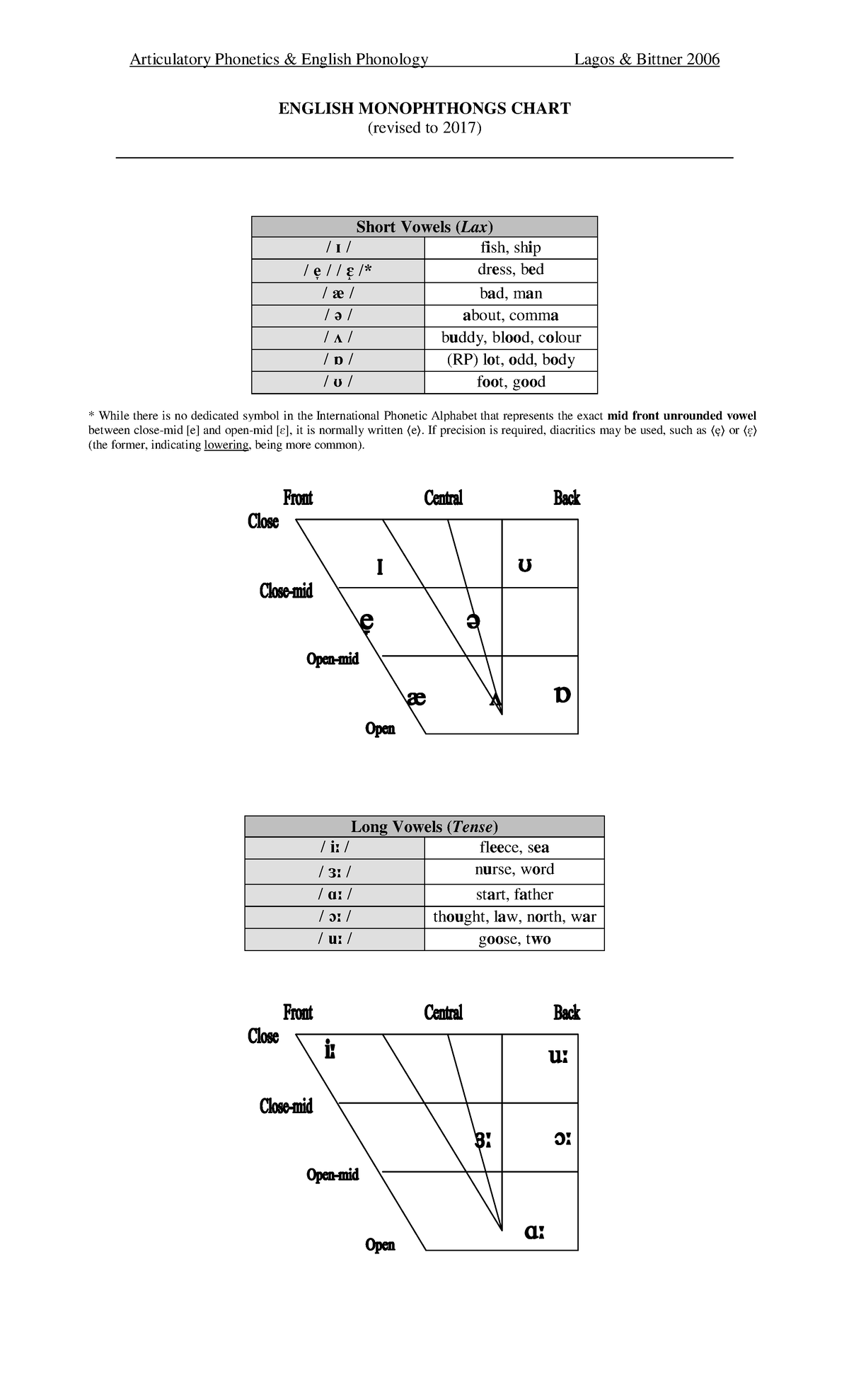 English Monophthongs Diphthongs Triphthongs Charts revised to 2017 ...