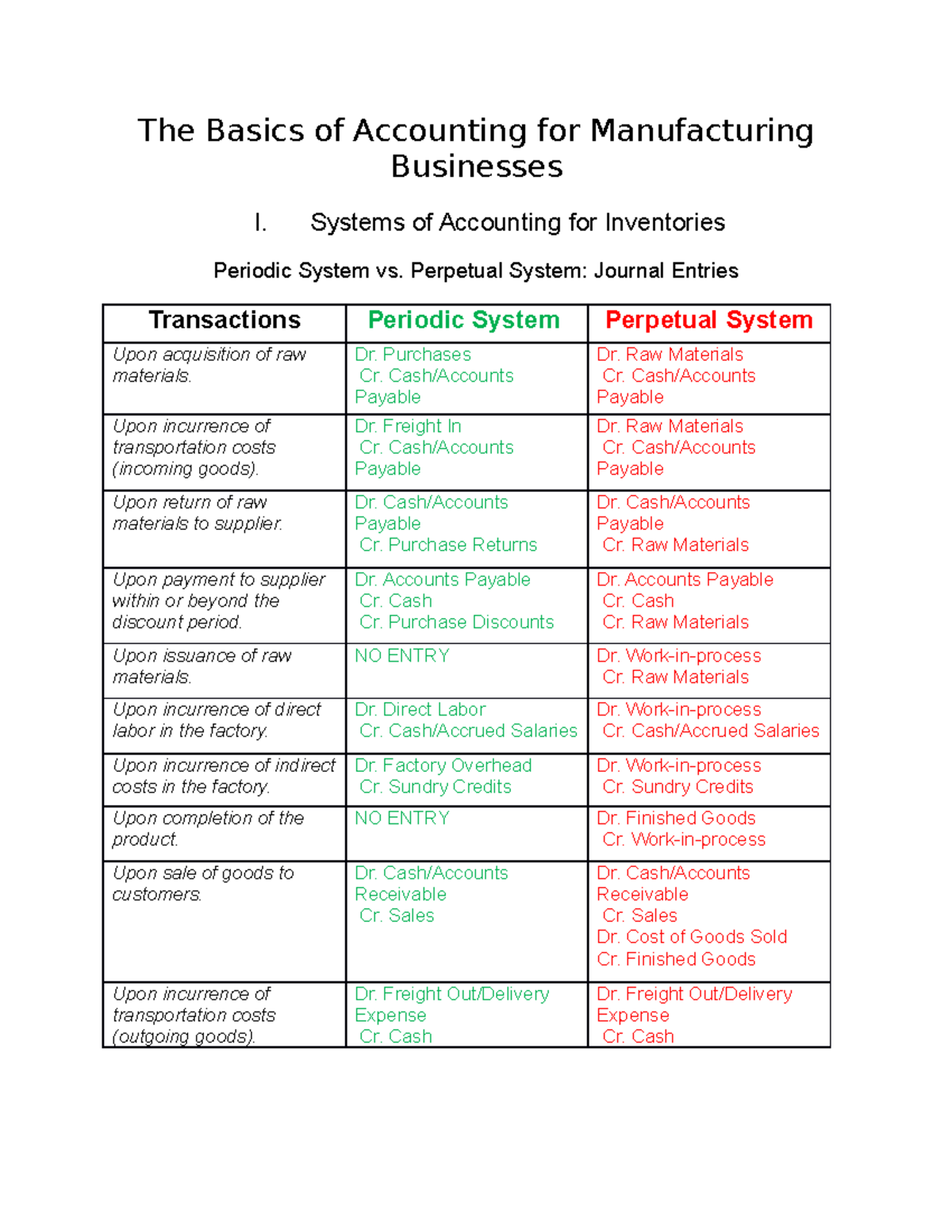 Accounting FOR Manufacturing - The Basics of Accounting for ...