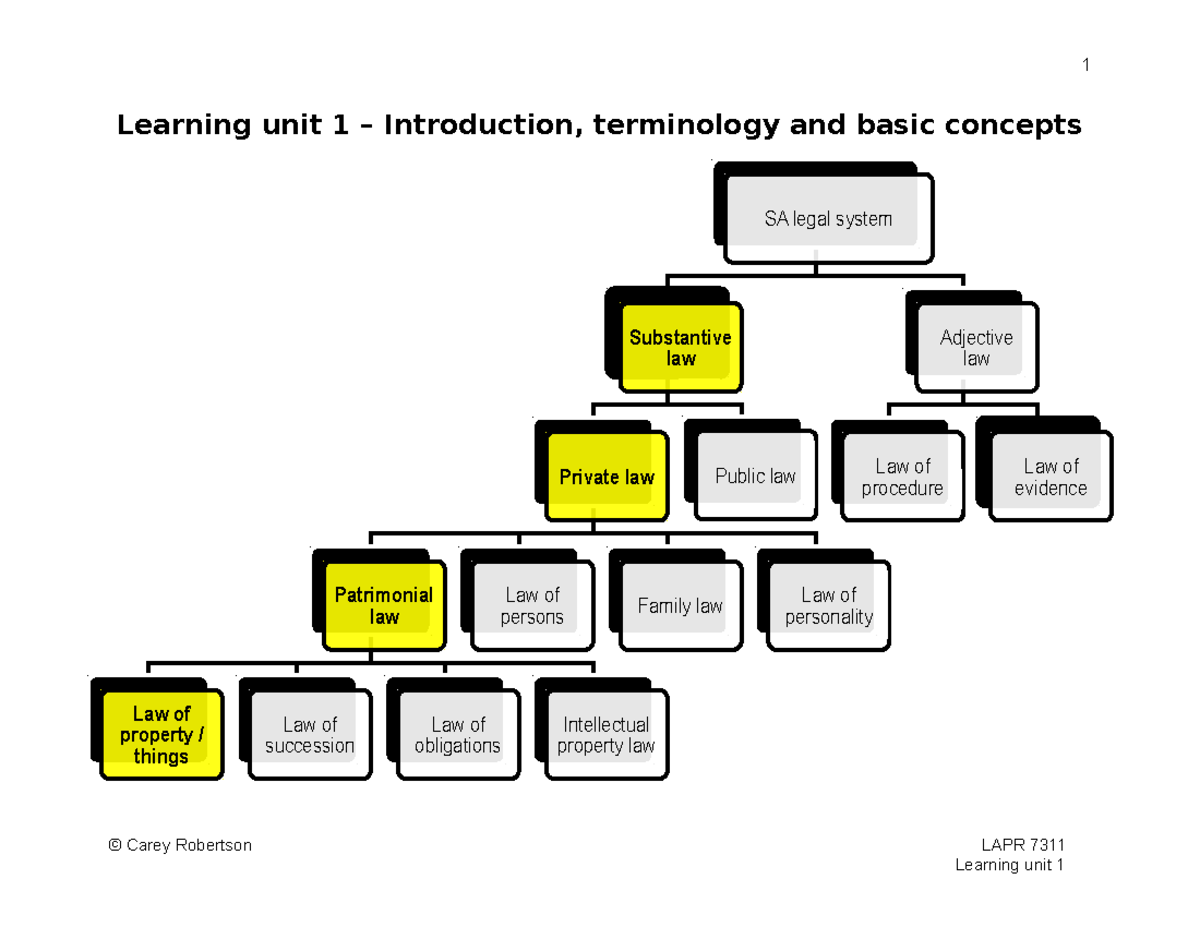 Property7311 - Learning unit 1 2020 - SA legal system Substantive law ...