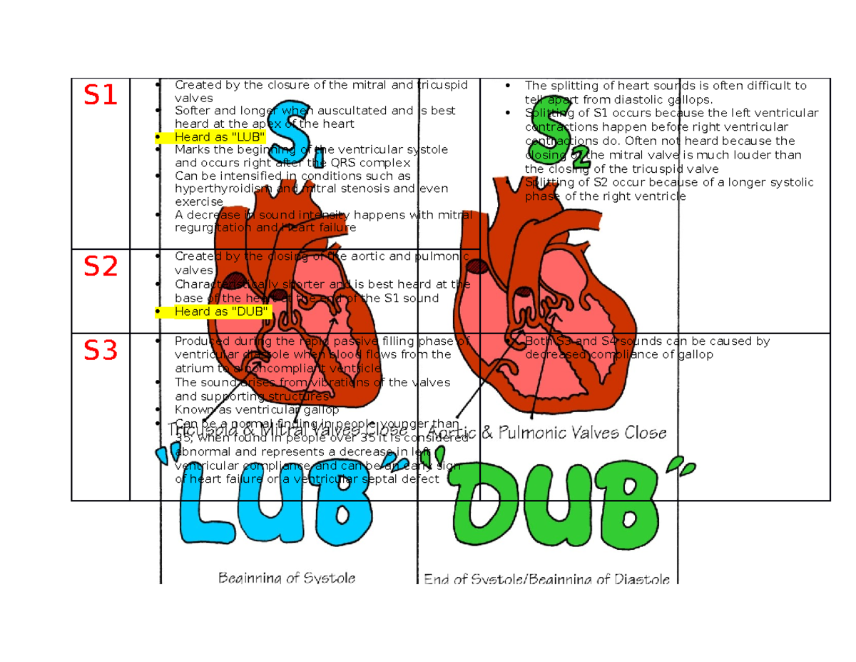 Heart sounds table - NUR240 - Studocu