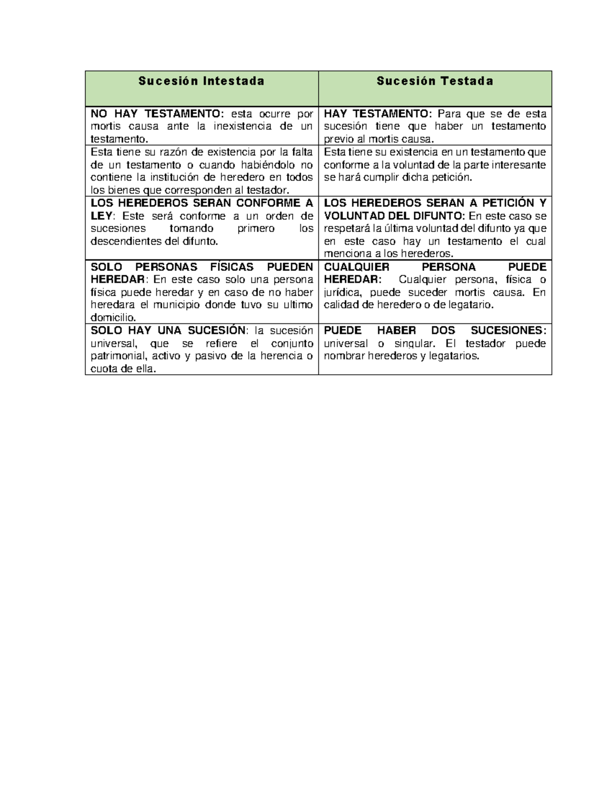 Cuadro Comparativo - cuadr - Sucesión Intestada Sucesión Testada NO HAY ...