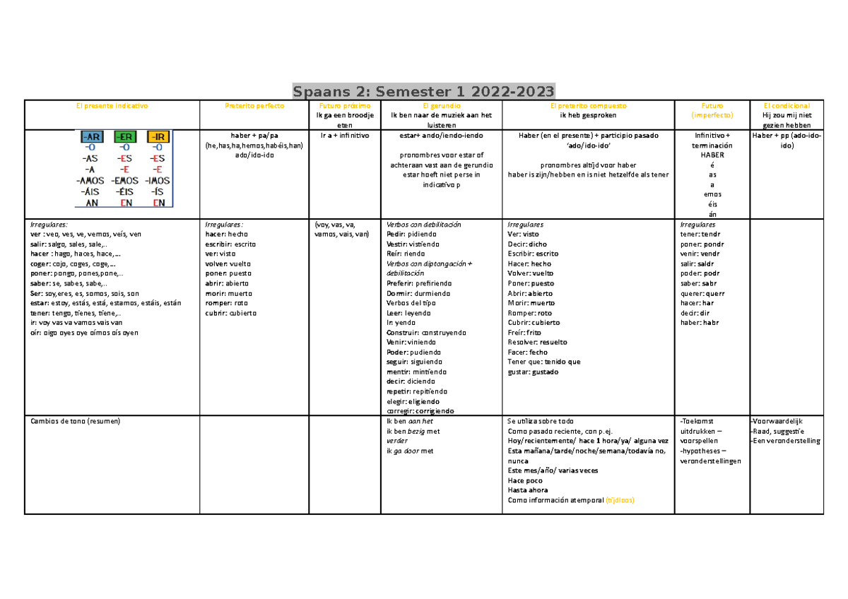 Spaans 2 samenvatting - Spaans 2: Semester 1 2022- El presente ...