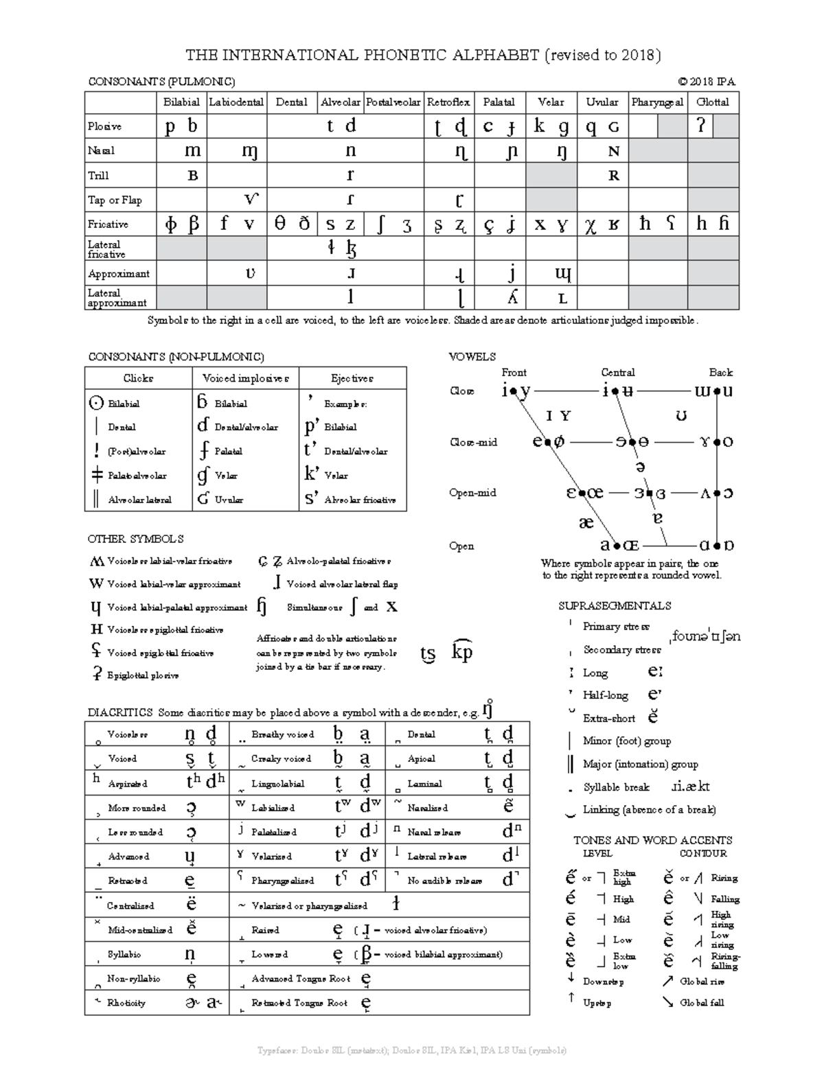 IPA Chart - LINGUISTICS - Summarised material for students to remember ...