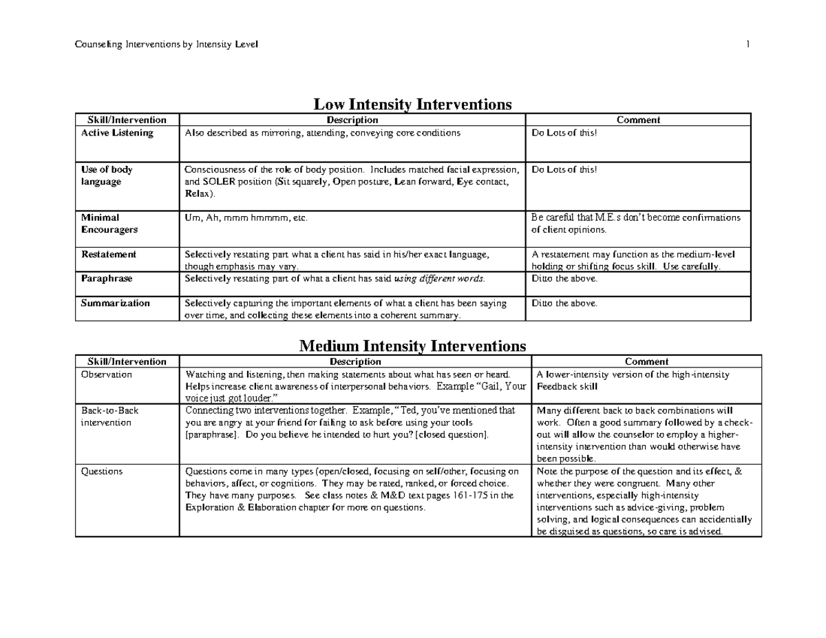 Counseling Interventions by Intensity Level - Low Intensity Interventions Skill/Intervention ...